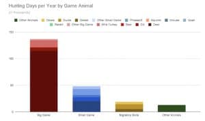 US Hunting Statistics, Facts And Trends: Here Are The Numbers