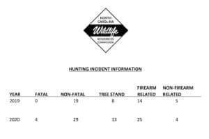 Hunting Accident Statistics: Injuries, Fatalities, and Causes
