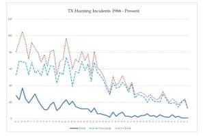 Hunting Accident Statistics: Injuries, Fatalities, and Causes
