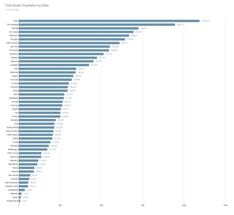 US Hunting Statistics, Facts And Trends: Here Are The Numbers