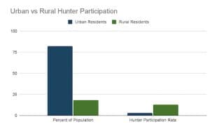 US Hunting Statistics, Facts And Trends: Here Are The Numbers